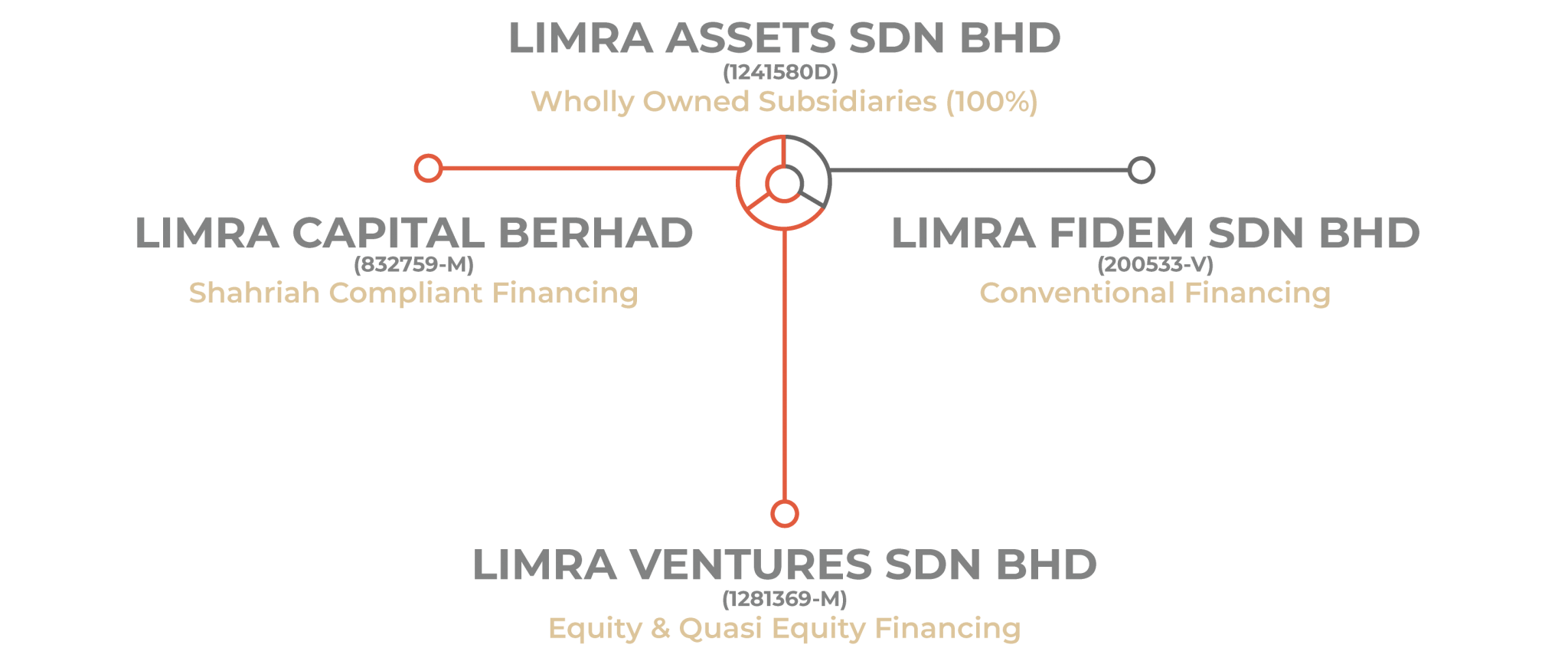 Shariah Business Financing | About Us - Limra Assets